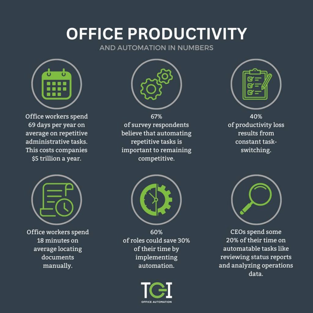 Office Productivity and Automation in Numbers - TGI Office Automation